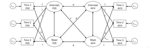 Bivariate Latent Growth Curve Model For Personality And Achievement Download Scientific Diagram