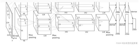 deep convolutional neural networks 深度卷积神经网络 并行深度卷积网络 csdn博客