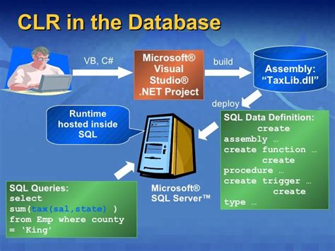 Sql Clr Vs Disconnected Application Architecture