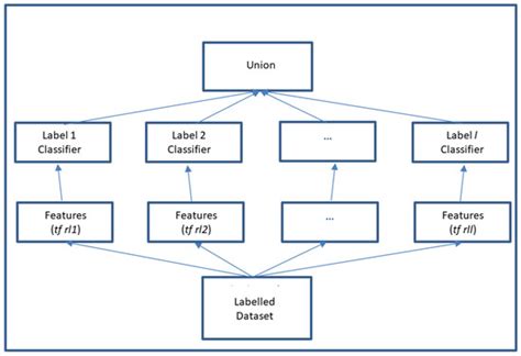 Multilabel Text Classification With Label Dependent Representation