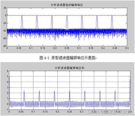 基于matlab的多速率滤波器组的研究与仿真 Csdn博客