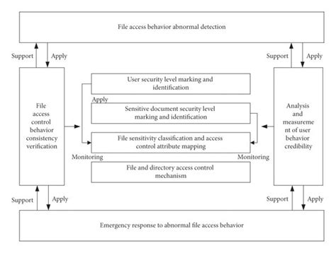 Composition Of An Abnormal Access Detection Method For Sensitive Files