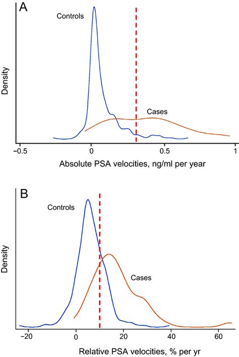 Long Term Prostate Specific Antigen Velocity In Improved Classification Of Prostate Cancer Risk