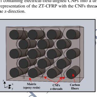 Step By Step Illustration Of CFRP Manufacturing Process Download Scientific Diagram