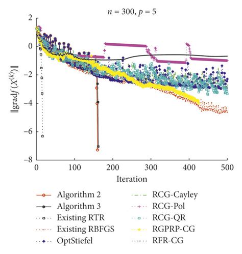 Convergence Histories Of The Considered Algorithms With Different Download Scientific Diagram