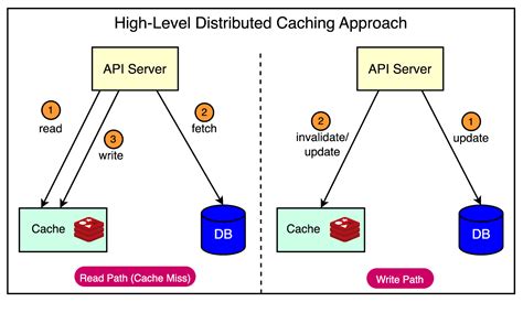 A Crash Course On Rest Apis Bytebytego Newsletter