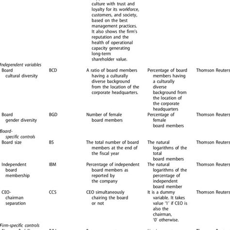 Definitions And Measurement Of The Variables Download Scientific Diagram
