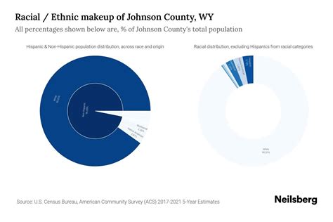 Johnson County Wy Population By Race And Ethnicity 2023 Neilsberg
