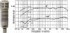 Complete Guide To Microphone Frequency Response With Mic Examples