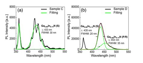 Ex Situ Room Temperature Photoluminescence Spectra Of A Ga0 86in0 14n