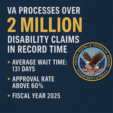 Va Processes Over 2 Million Disability Claims In Record Time What This Means For Veterans In