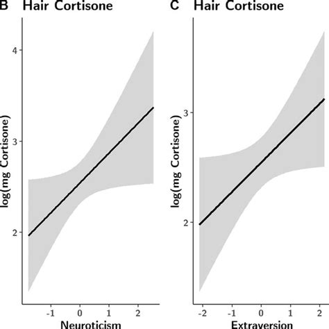Fixed Effects Of Multiple Regression Covariates Estimated Effects And