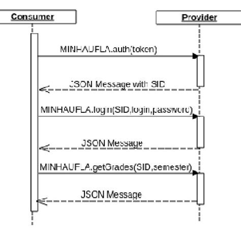 Restful Web Service Architecture Download Scientific Diagram