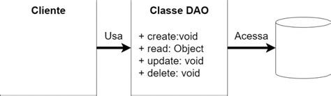 Como Funciona Uma Classe DAO Em PHP Em PHP CSM