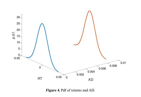 Pdf Of Returns And SD Download Scientific Diagram