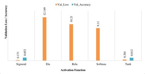 Training And Validation Loss Acc For Different Activation Functions Download Scientific Diagram