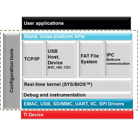 Complete RTOS Targets All TI Processors Electronic Products