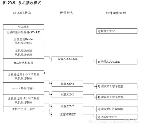 Gd32f407之硬件iic从机模式gd32f407 I2c Csdn博客