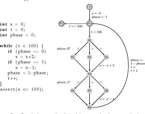 Figure 1 From Pagai A Path Sensitive Static Analyser Semantic Scholar