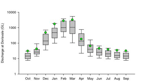 Box Plot Showing Median Monthly Discharge 25 Th 75 Th And 10 Th 90 Th Download Scientific
