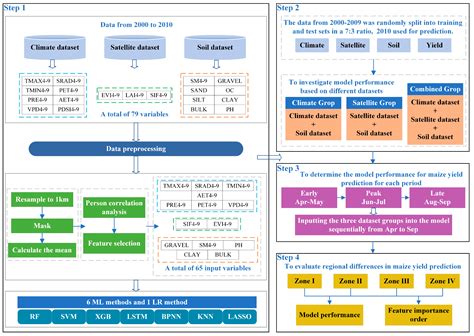 Predicting Chinas Maize Yield Using Multi Source Datasets And Machine Learning Algorithms