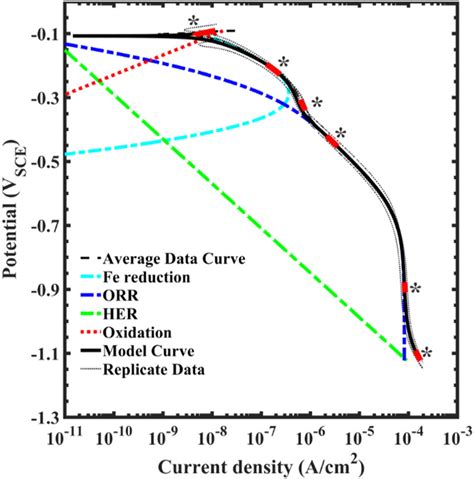 Average Measured And Modeled Cathodic Polarization Curves For Uns
