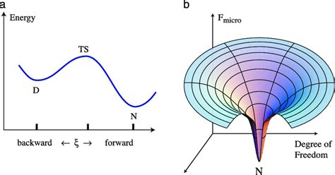 A Transition State Explanation Of Single Exponential Processes Such