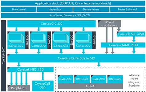 corelink dmc 520 arm developer