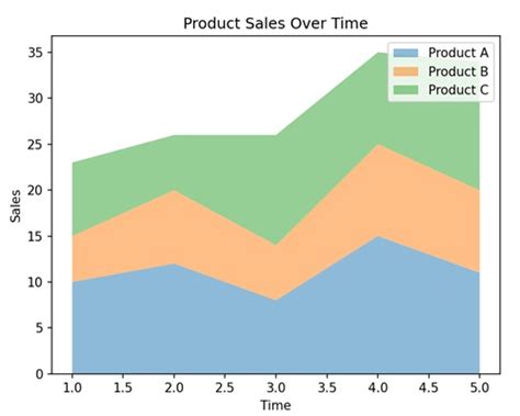 Matplotlib Area Plots