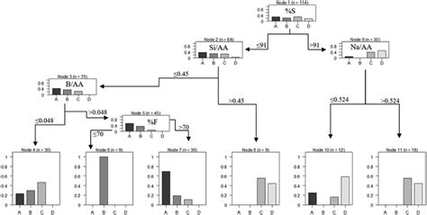 Dt Flowchart Of The Ctree Function Download Scientific Diagram