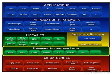 知识体系 Android系统整体框架结构 综述 掘金