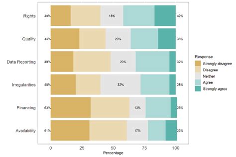 Global Response Distribution By Category Download Scientific Diagram