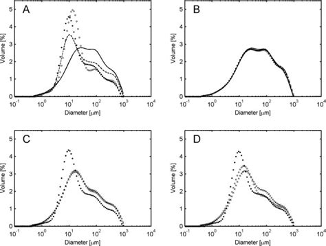 Volume Based Particle Size Distribution During Agitation And Subsequent Download Scientific