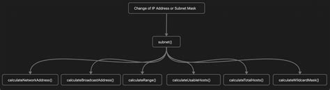 IPv4 Subnetting Sudorealm