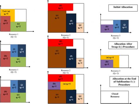 subroutine 1 and swap 1 procedures download scientific diagram