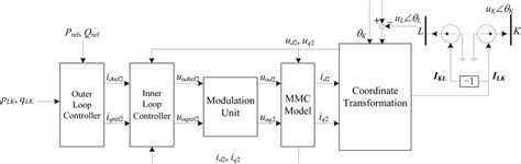 Control Frame Of The Upfc Series Converter Download Scientific Diagram
