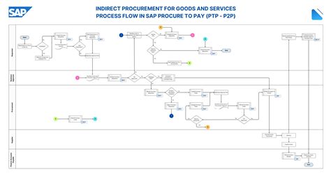 Indirect Procurement Flowchart In Sap Mm P2p Ptp Sap Flowcharts