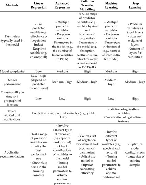 Comparison Of Different Analytical Methods Download Scientific Diagram Comparison Of Different Analytical Methods Download Scientific Diagram
