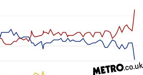 Labour Opens Up Massive 33 Point Lead Ahead Of The Tories After Budget