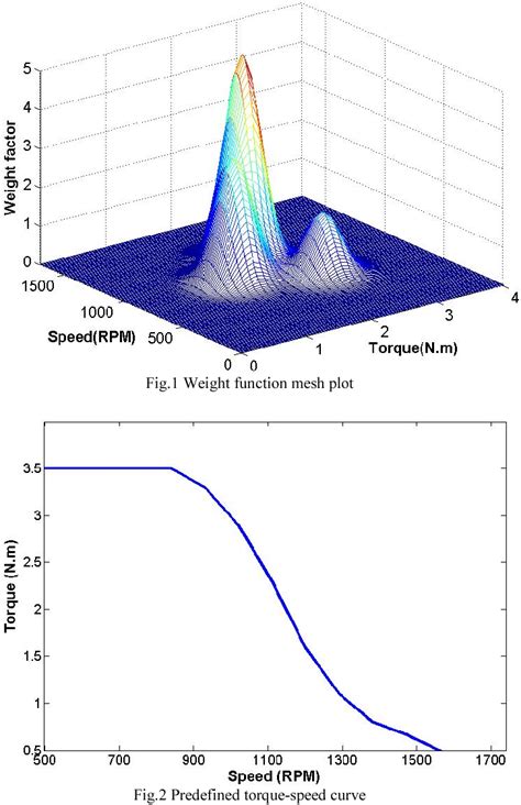 Figure 3 From Optimization Of Variable Speed Switched Reluctance Motor Using The Torque Speed