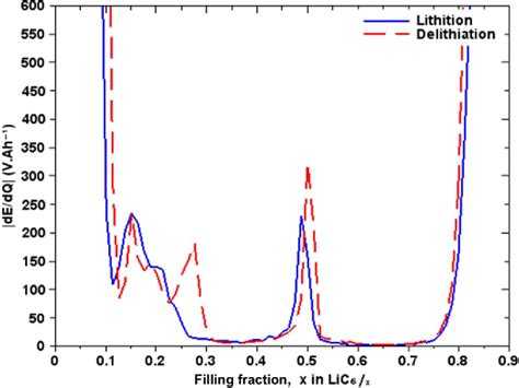 Figure 5 From Model Of Lithium Intercalation Into Graphite By Potentiometric Analysis With