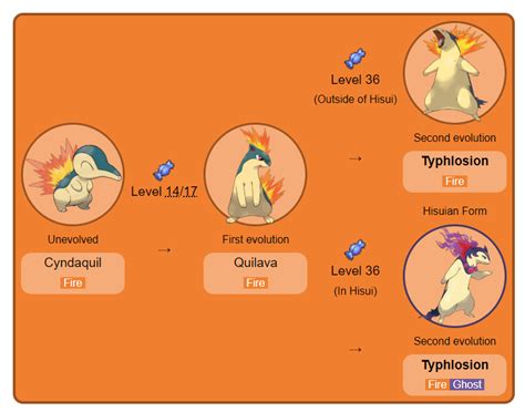 Typhlosion Best Moveset Weaknesses And Counters Stats And Evolution