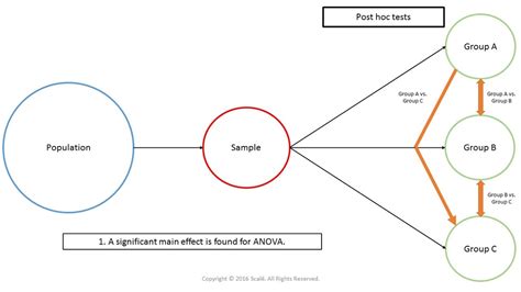 Use And Interpret Anova In Spss Accredited Professional Statistician For Hire