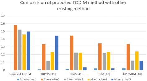 Comparison Of Proposed Todim Method With Other Existing Method