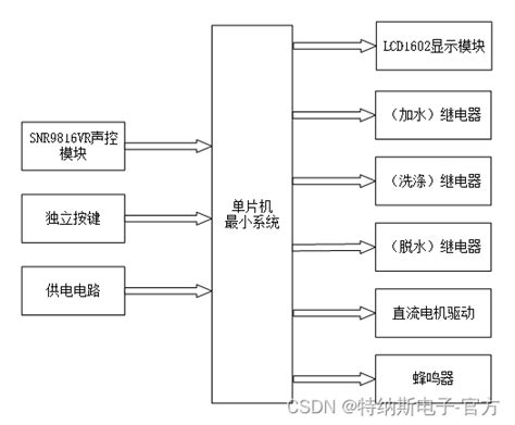 基于单片机的全自动洗衣机控制系统设计 开题报告 snr9816 csdn博客