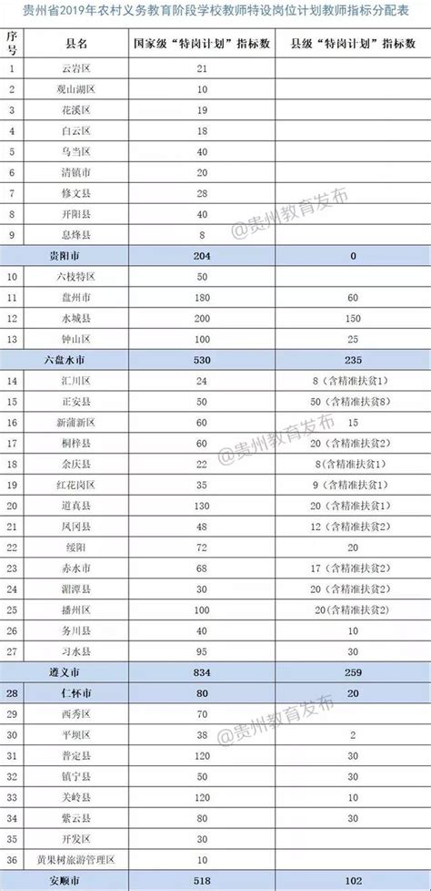 貴州省2019年招聘特崗教師7809名！看看六枝招多少 每日頭條
