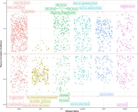 Correlations Between Diffusion Metrics And Age Each Point Indicates Download Scientific