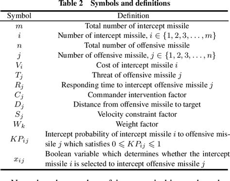 Table 2 From Multi Agent Decision Support System For Missile Defense Based On Improved Pso