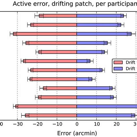 Relationship Between Individual Active And Passive Errors During A