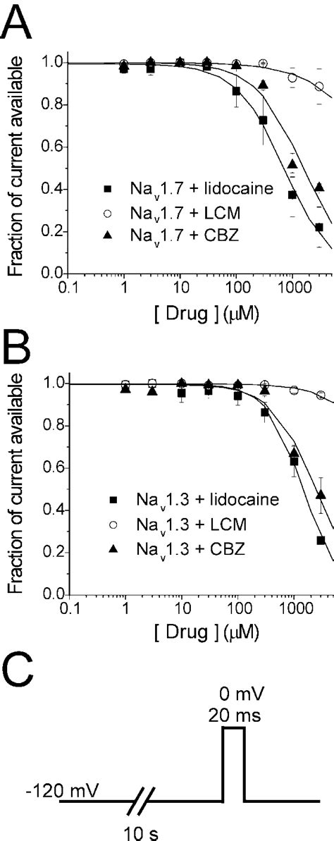 A Concentration Response Curve For The Inhibitory Effects Of Lcm Download Scientific Diagram